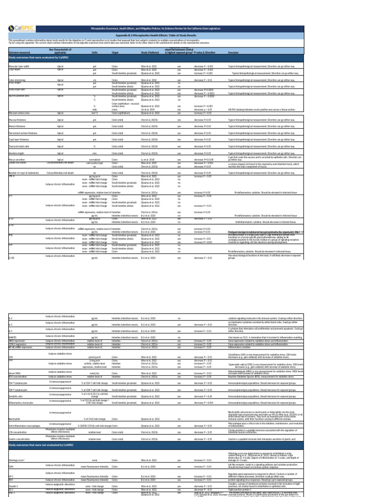 Appendix B.3 Table of Results | PDF