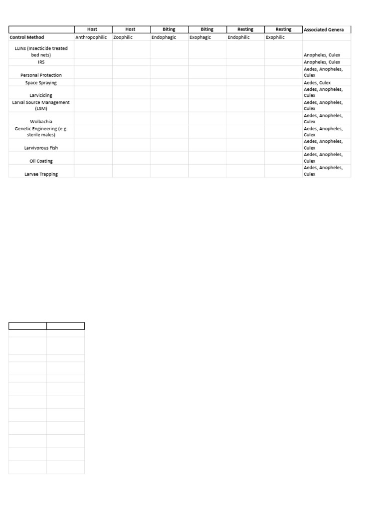 Control of Aedes Species - Sheet1 | PDF | Mosquito Net | Insects And Humans