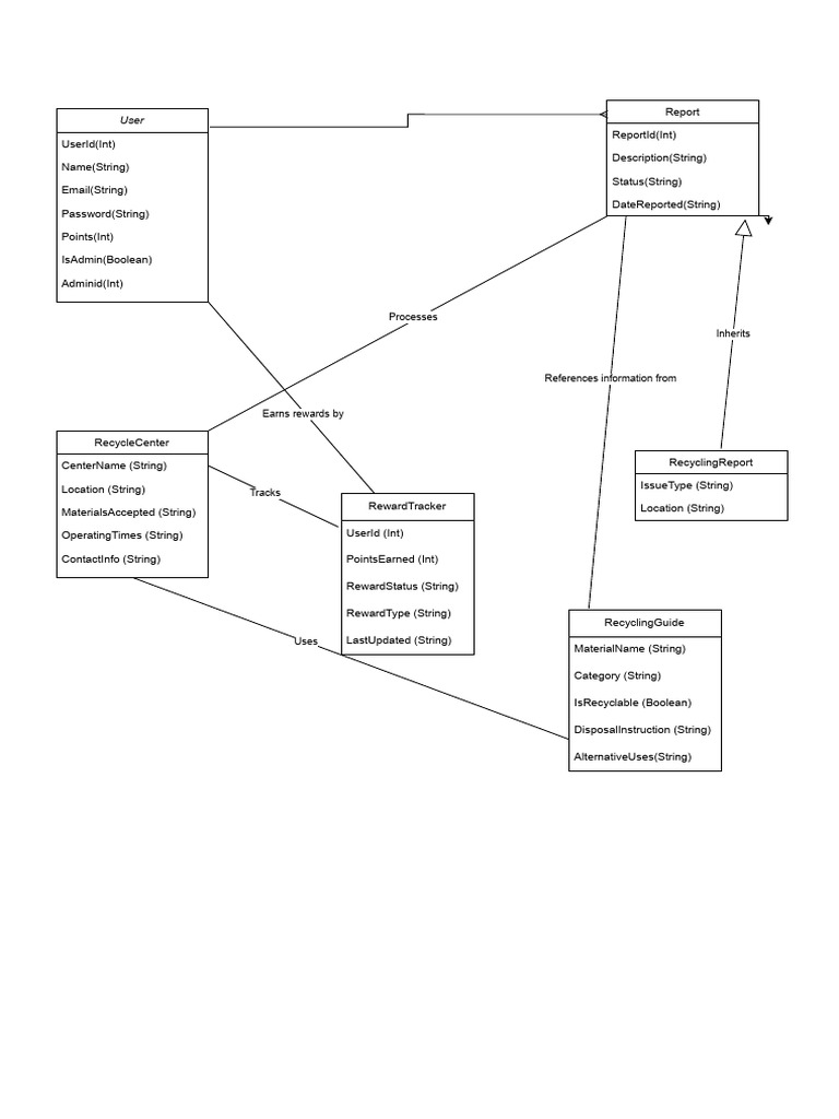 Community recycling app UML diagram.drawio (1) | PDF