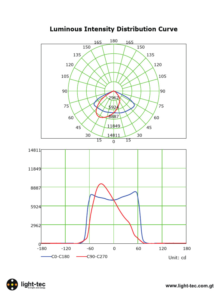 Luminous Intensity Distribution Curve: Unit: CD | PDF