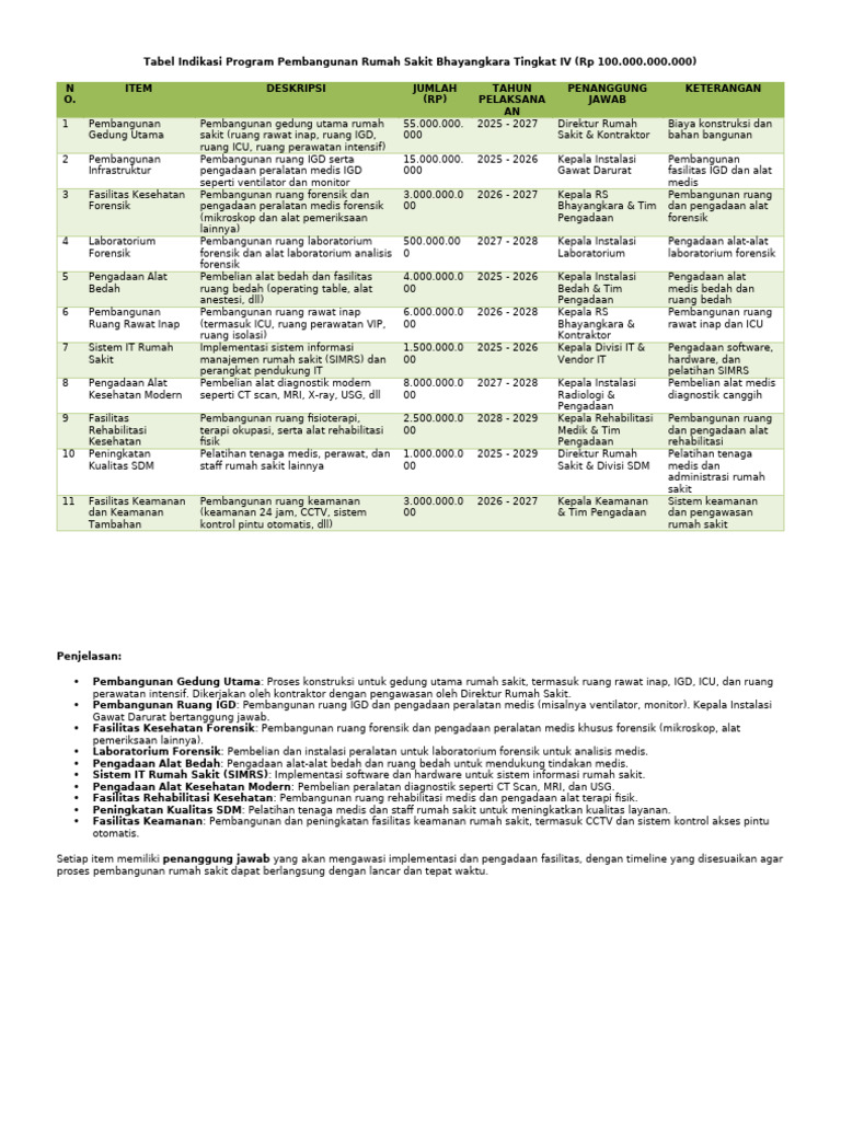 Tabel Indikasi Program Pembangunan Rumah Sakit Bhayangkara Tingkat IV | PDF