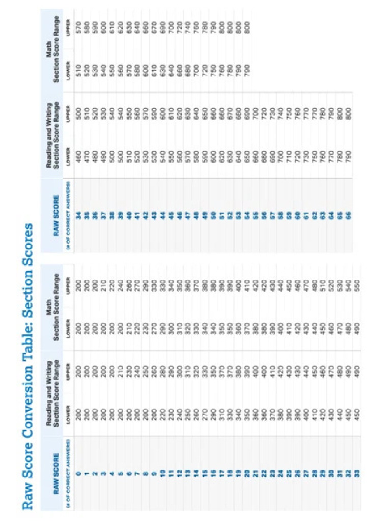 SAT Scoring Guideline | PDF
