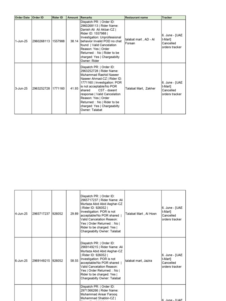 Talabat Mart Cancelled Orders Report | PDF | Member States Of The Arab ...