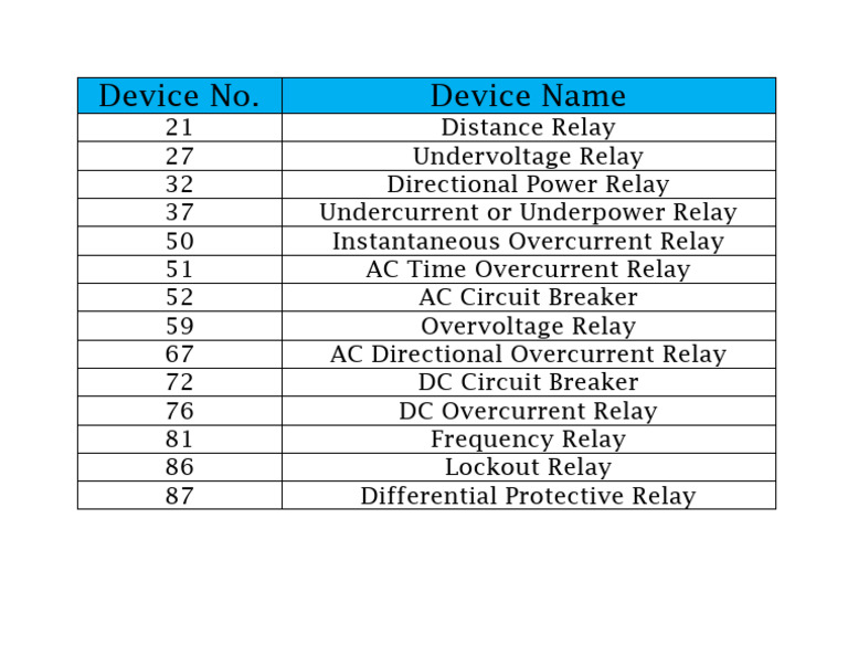 Common ANSI or IEEE Devices | PDF