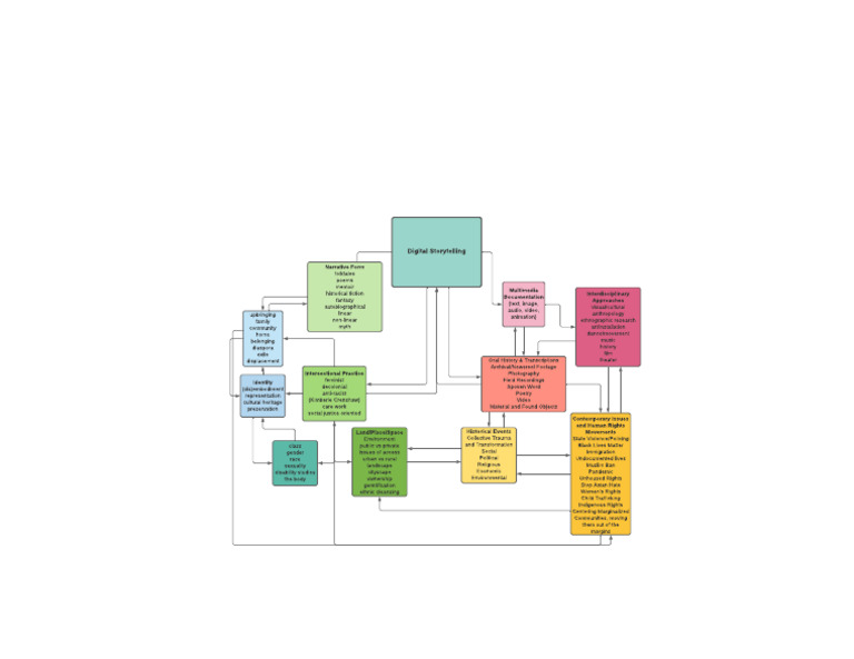 Digital Storytelling Flowchart | PDF | Intersectionality | Storytelling