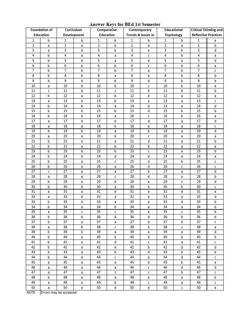 BEd 1st MCQs Answer Keys | PDF | Learning | Cognition