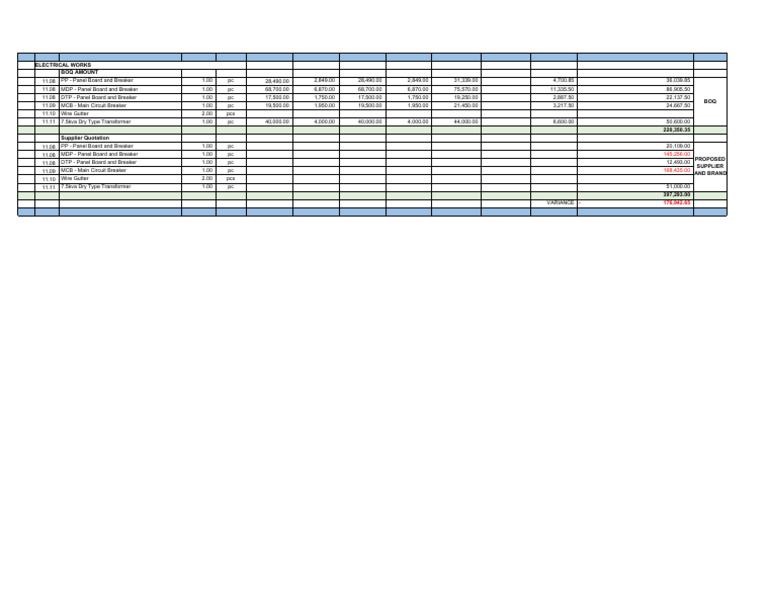Panel Board BOQ Vs Quotation | PDF