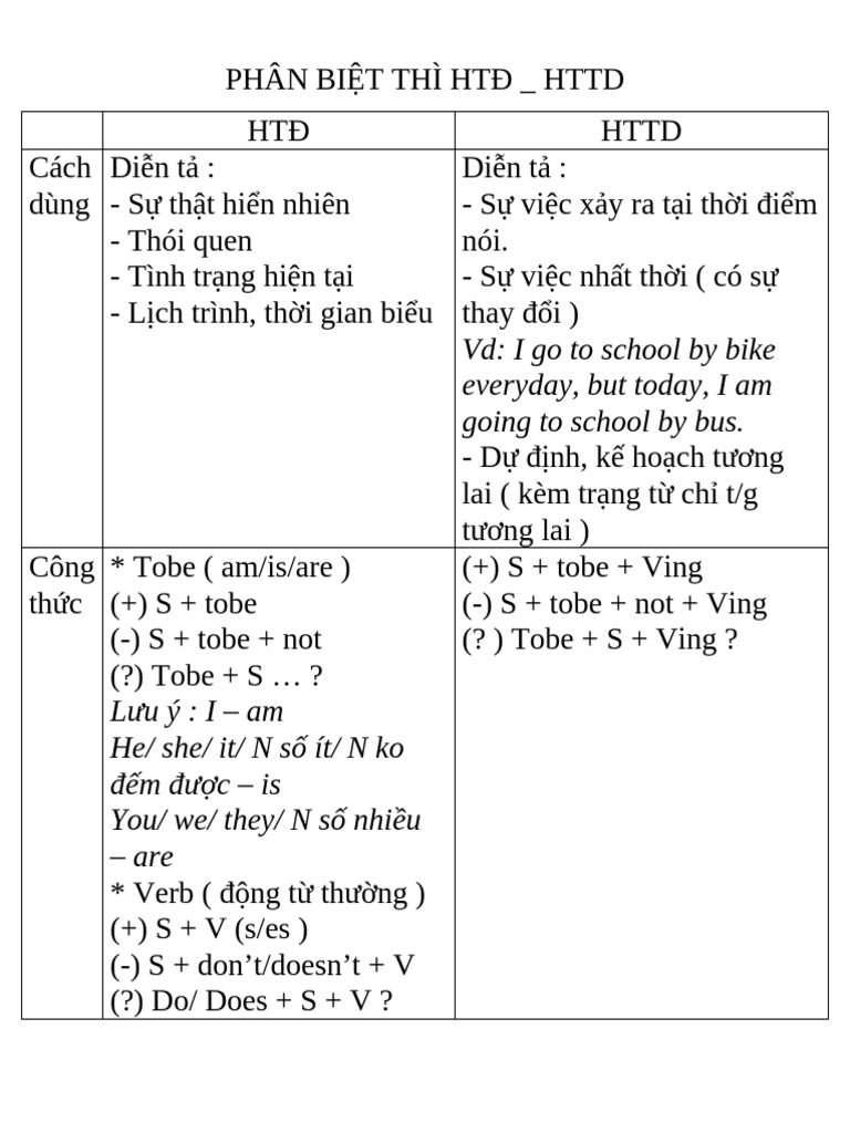 Phân Biệt Thì Htđ Httd | PDF