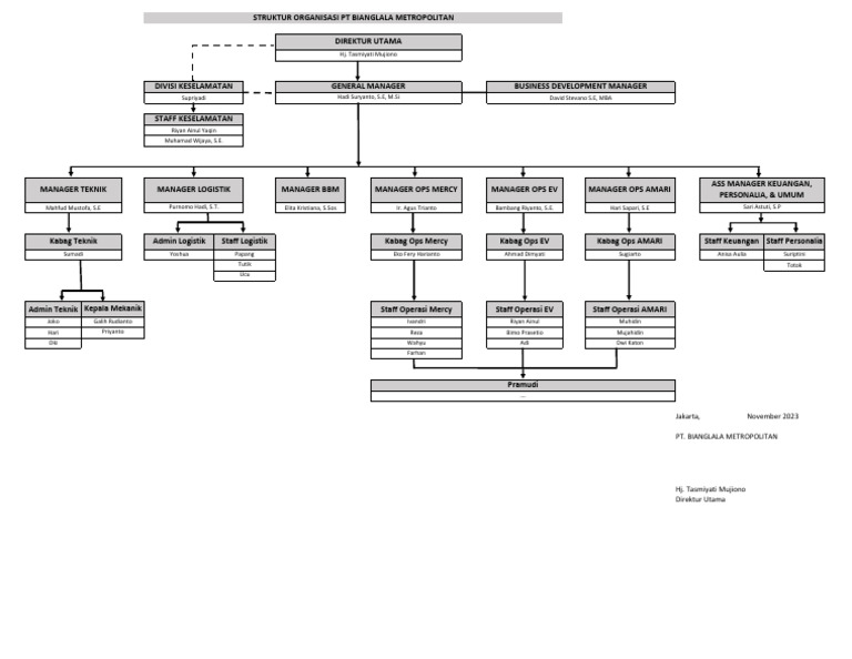 Struktur Organisasi BMP November 2023 | PDF
