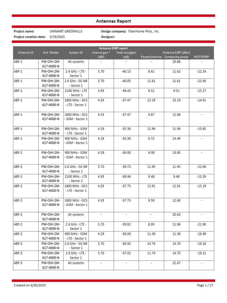 Antennas Report - Unimart Greenhills | PDF | Gsm | Decibel