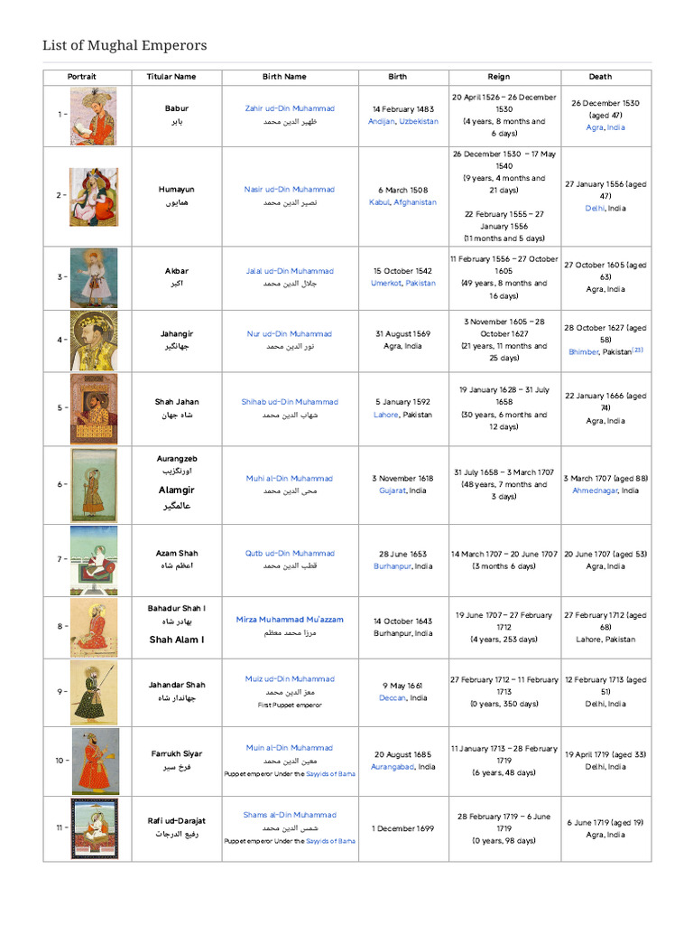 List of Mughal Emperors | PDF | Mughal Empire | Mongol Dynasties