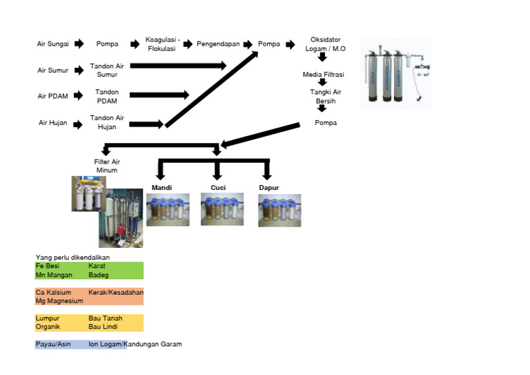 Flow Proses Filter Air Rumah Tangga | PDF