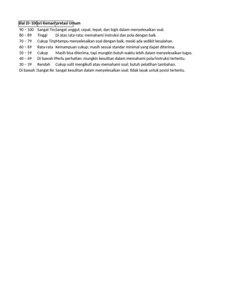 Range Nilai Psikotes 0-100 | PDF