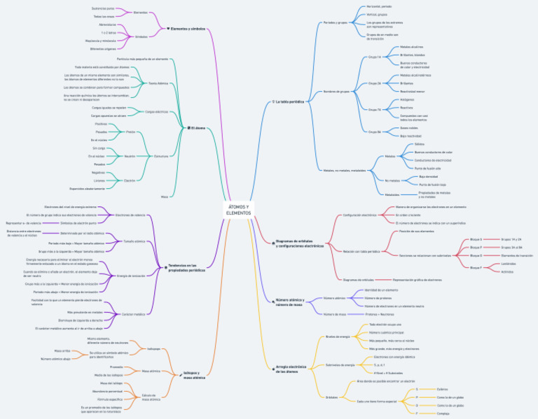 Átomos y Elementos 2 | PDF