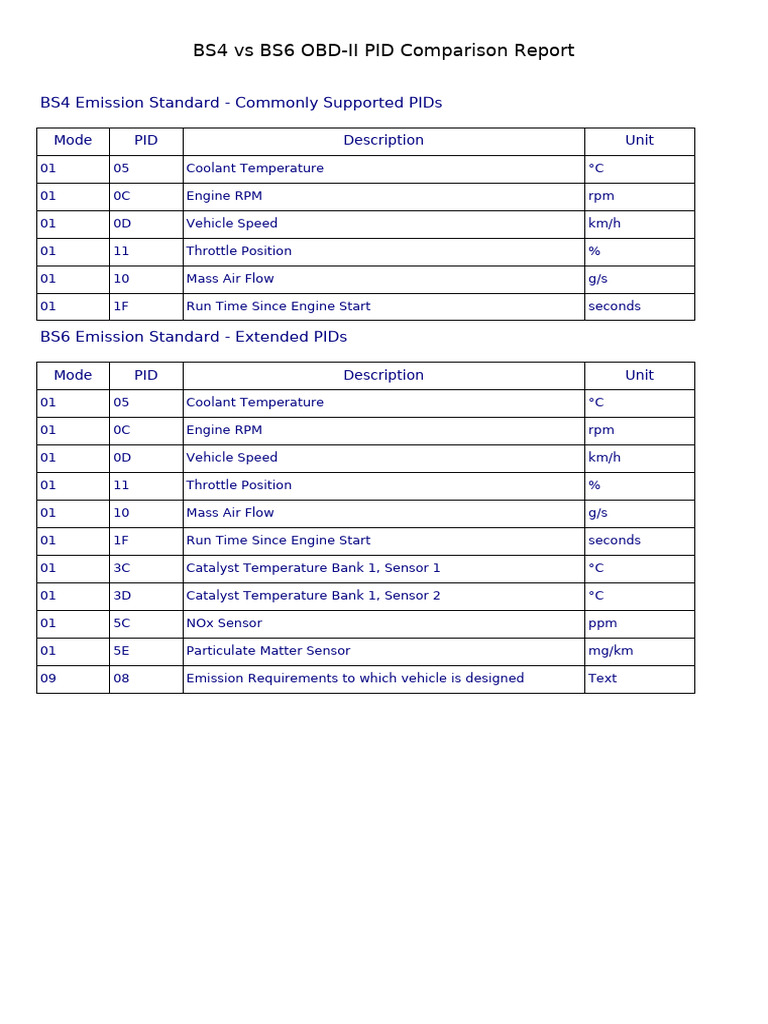 Bs4 Vs Bs6 Obd Pid Report | PDF