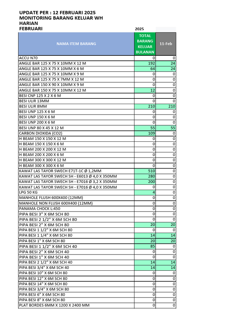 Monitoring Database Harian | PDF | Metals