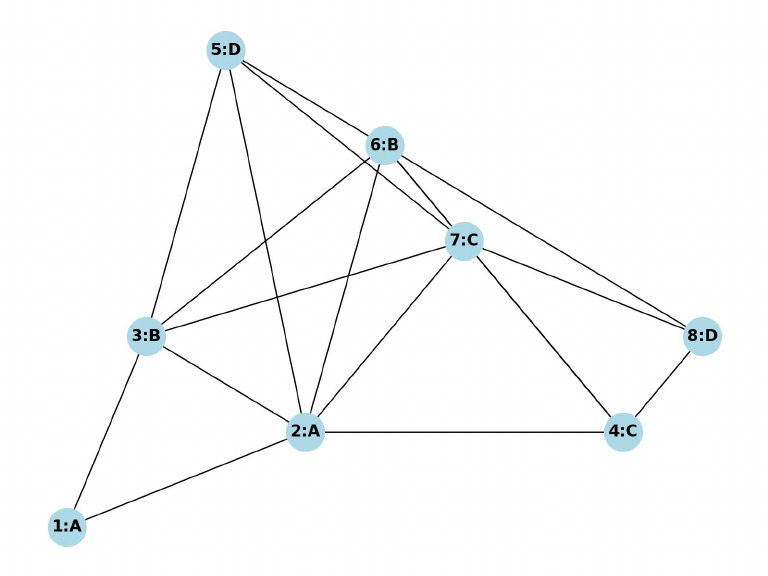 Neighborhood Graph Q12a | PDF