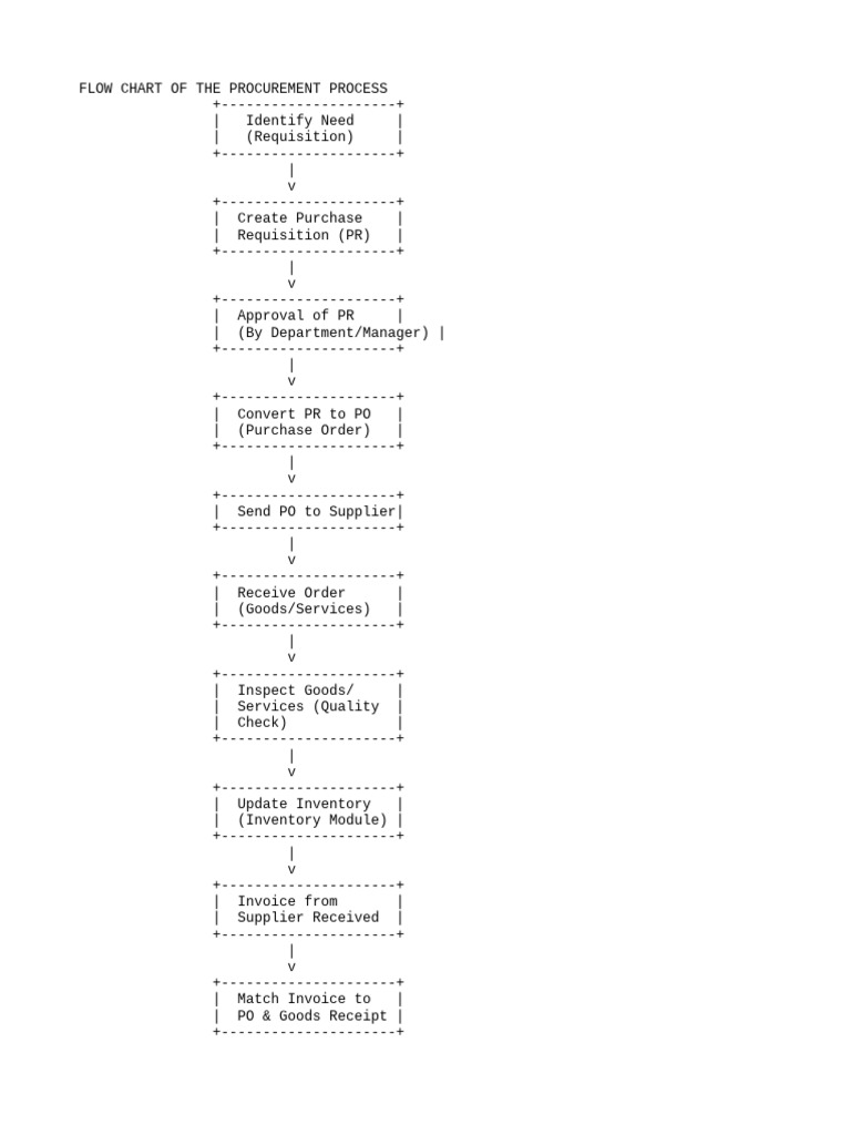 Flow Chart of The Procurement Proce | PDF | Accounting | Business