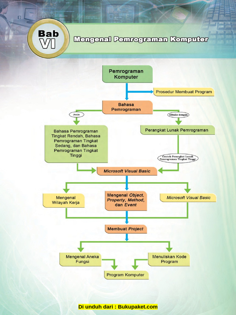 Bab 6 Mengenal Pemrograman Komputer | PDF