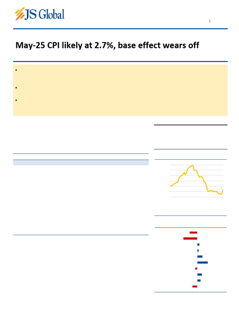 May-25 CPI Likely at 2.7%, Base Effect Wears Off | PDF | Consumer Price ...