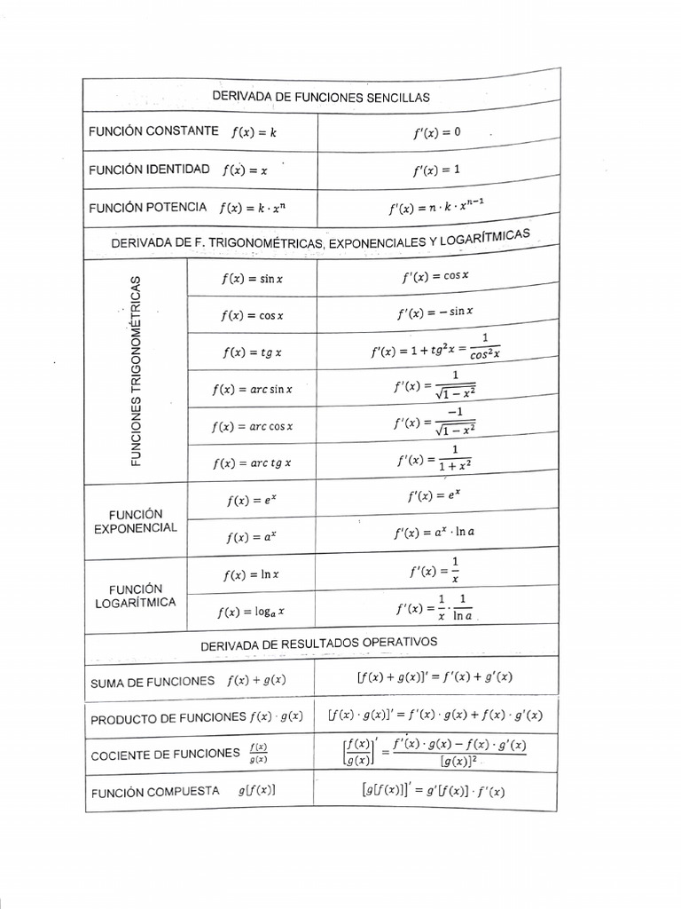 Derivadas de Funciones Matemáticas | PDF