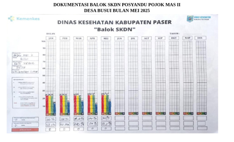 Dokumentasi Balok SKDN Posyandu Pojok Mas II Desa Busui | PDF
