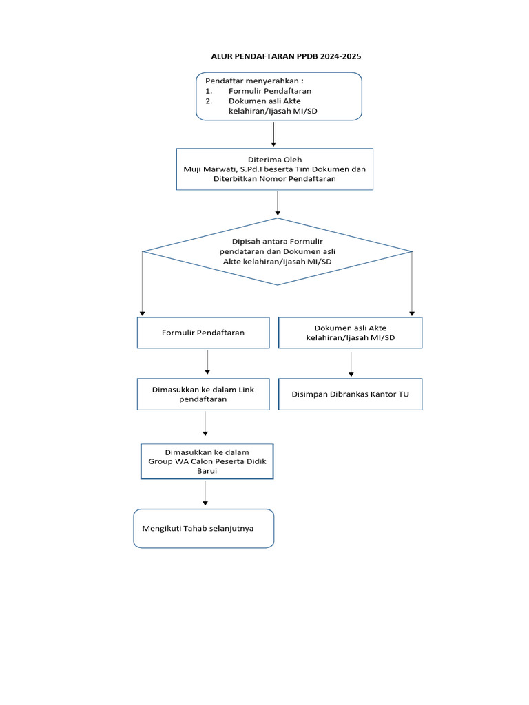 Alur Pendaftaran Dan Daftar Ulang Ppdb 2025 | PDF