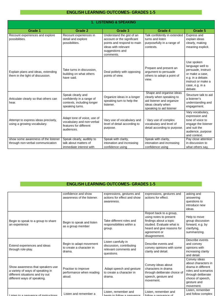English Learning Outcomes for Grades 1-5 | PDF | Poetry | Grammatical ...