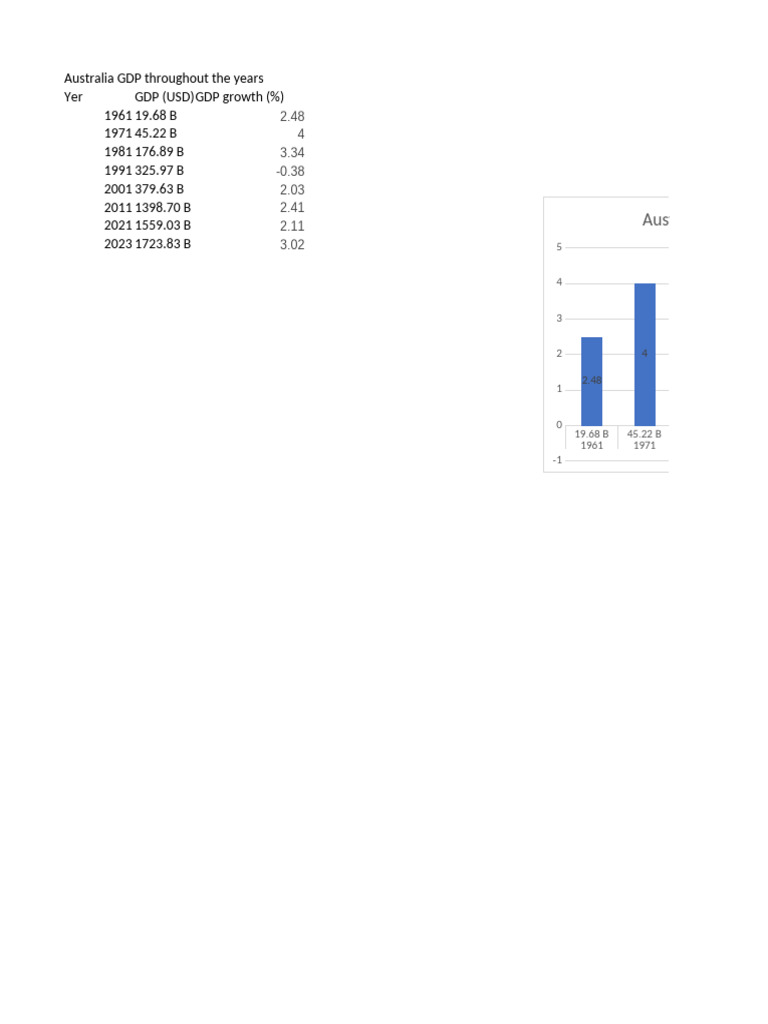 Australia GDP Growth Over the Years | PDF
