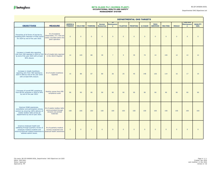 BG - gp.OHS069.DOOL - Departmental OHS Objectives List 2025 | PDF ...