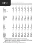 India States and UTs Population 2025 | PDF