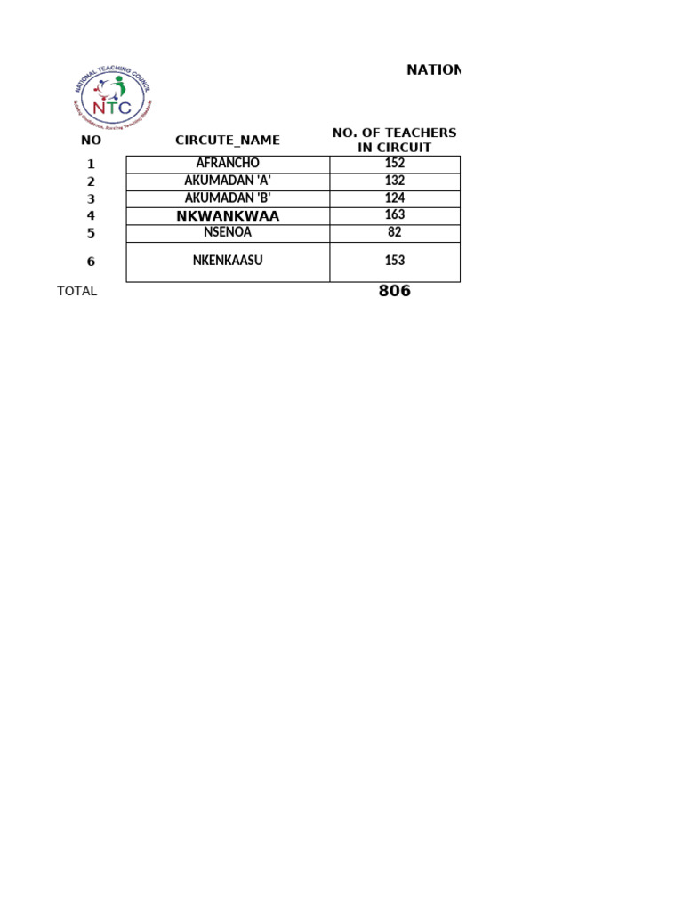 Offinso North Mmda Teacher Population Circuit Centre Data Sheet 033300 ...