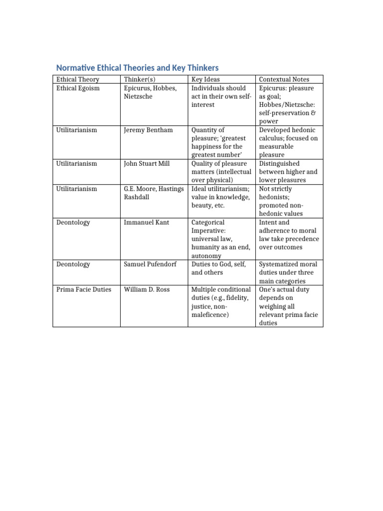 Normative Ethics Thinkers | PDF | Utilitarianism | Hedonism