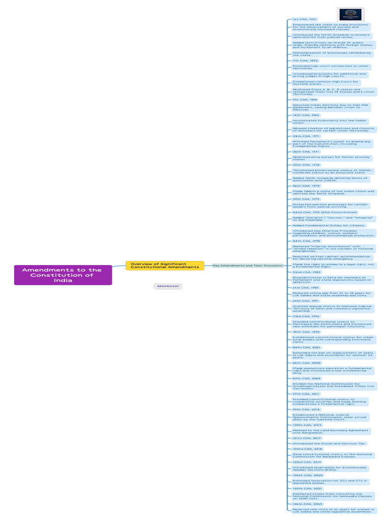 Amendments To The Constitution of India | PDF