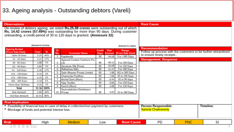 Ageing Analysis - Outstanding Debtors (Vareli) | PDF