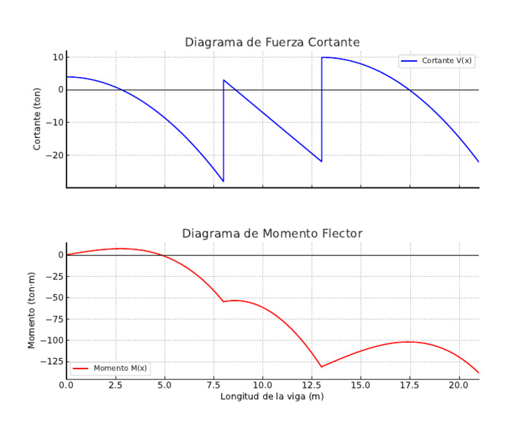 Diagrama de Cortante y Momento | PDF