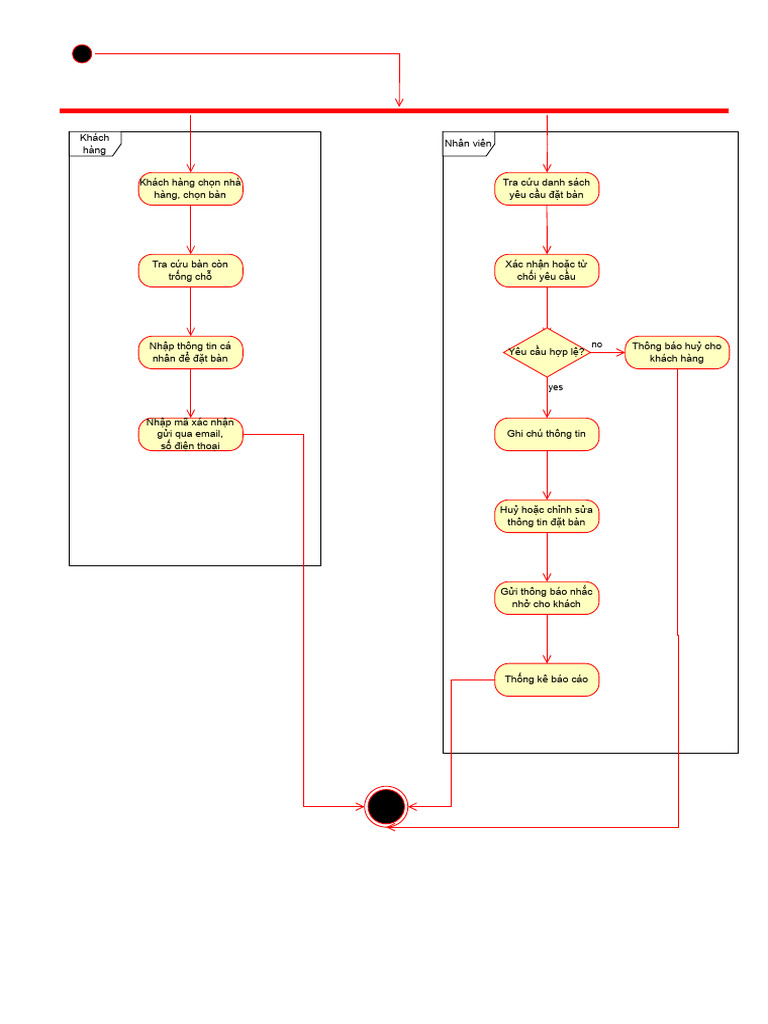 Activity Cho Chức Năng Quản Lý Đặt Bàn.drawio | PDF