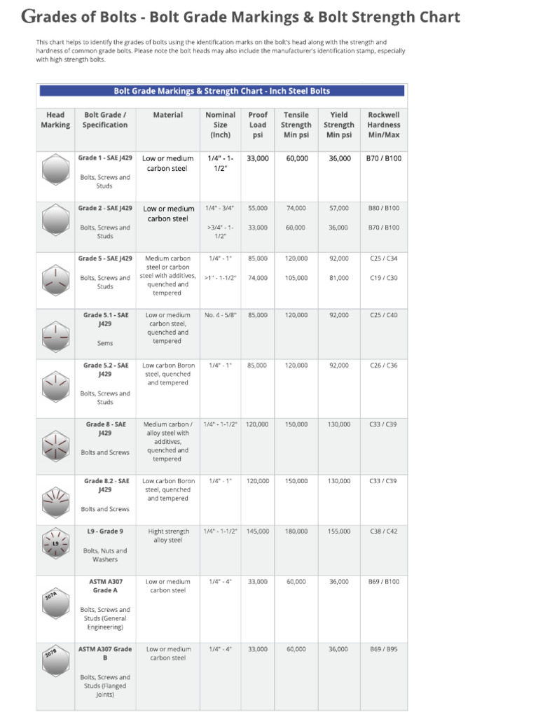 Grades of Bolts | PDF