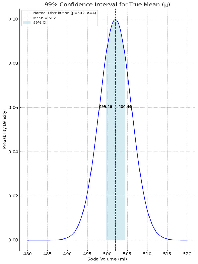 Confidence Interval Curve | PDF