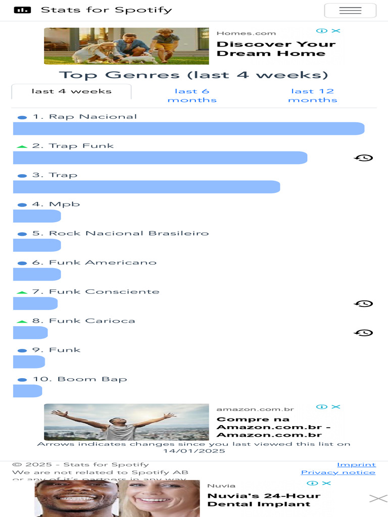 Top Genres - Stats For Spotify | PDF