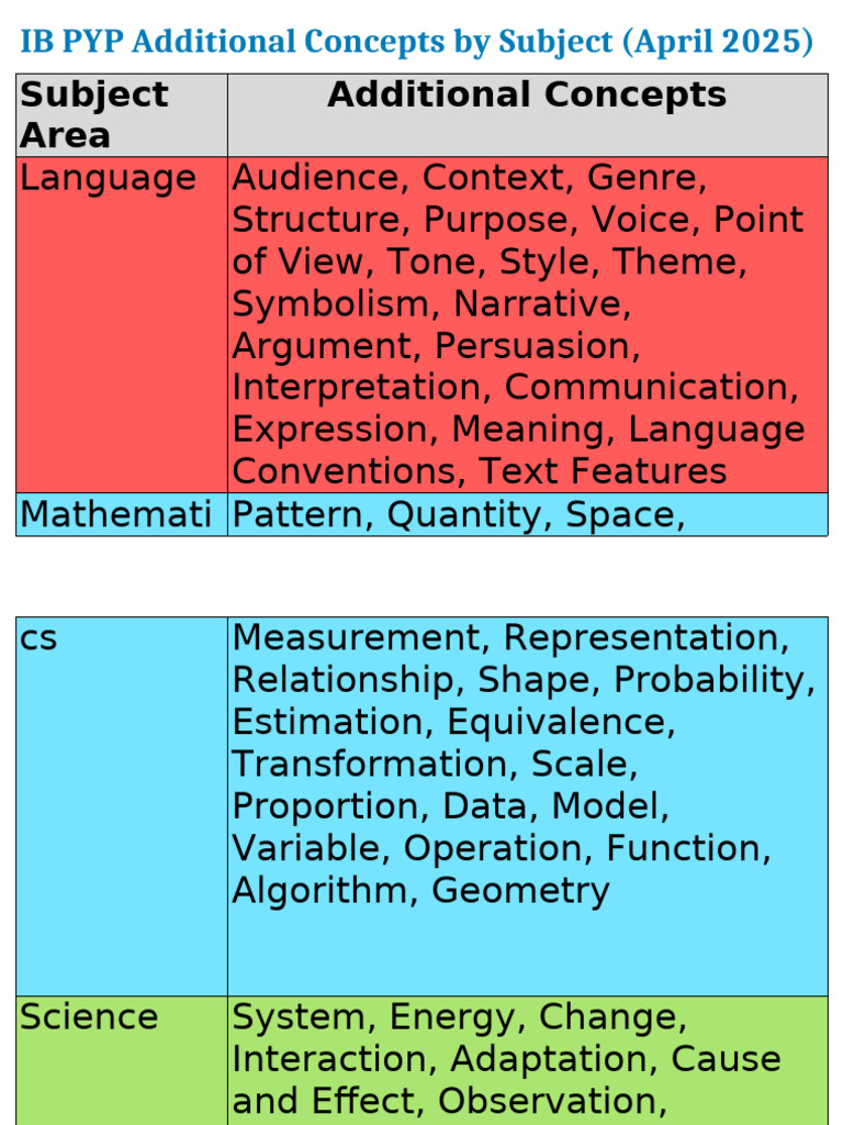 IB PYP Additional Concepts Overview | PDF