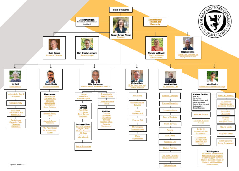 Organizational Chart 021924 | PDF | Business