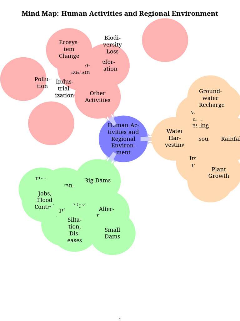 Mind Map: Human Activities and Regional Environment | PDF