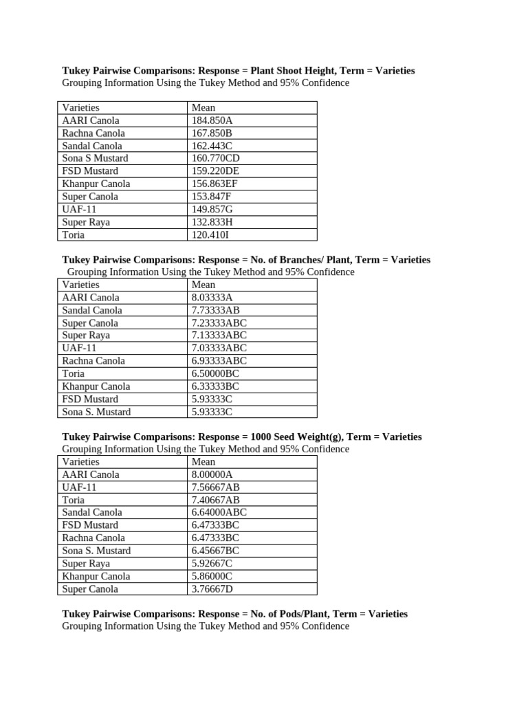Tukey Pairwise Comparisons | PDF | Edible Plants | Crops