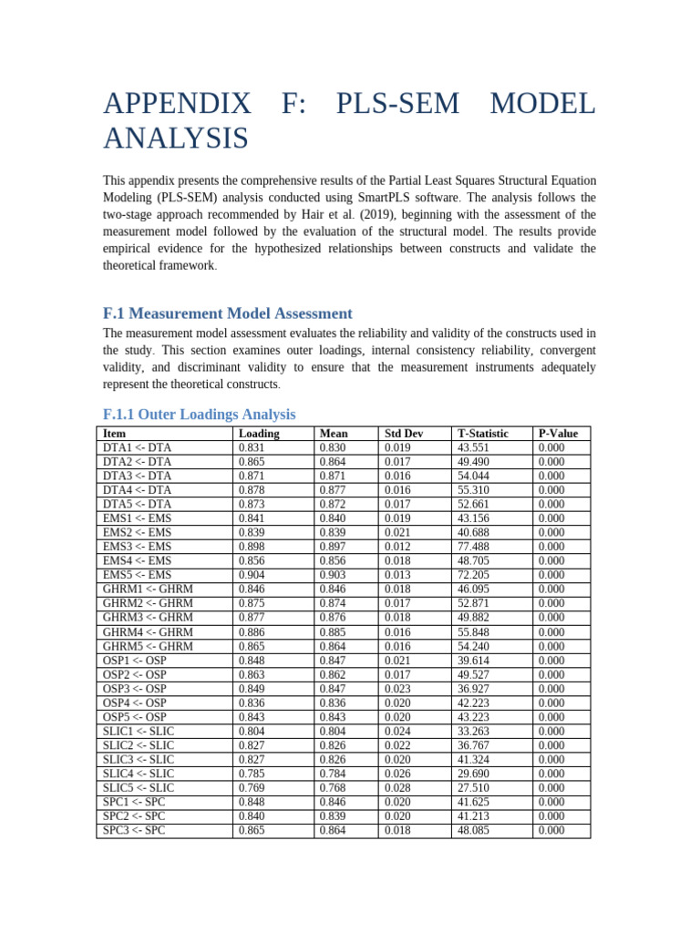 Appendix F PLS SEM Analysis | PDF | Bootstrapping (Statistics) | Confidence Interval