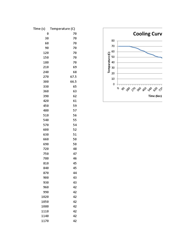 Cooling Curve of Stearic Acid | PDF