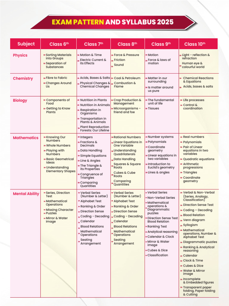 Vidyapeeth PWNSAT Syllabus | PDF | Equations | Chemistry