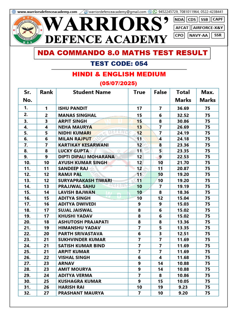 Nda Commando 8.0 Math Test - Result 054 (05 July 2025) | PDF
