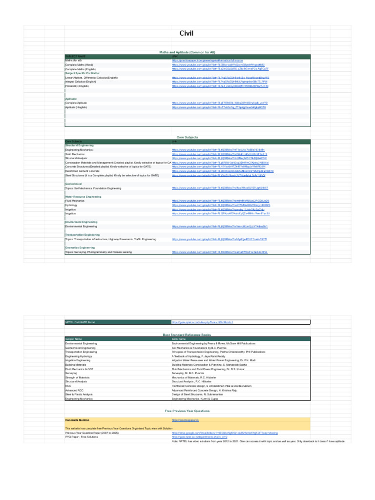 Best GATE Free Resources - Civil | PDF | Engineering | Applied And Interdisciplinary Physics