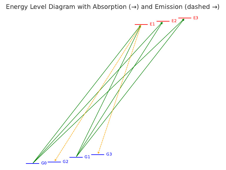 Energy Level Diagram | PDF